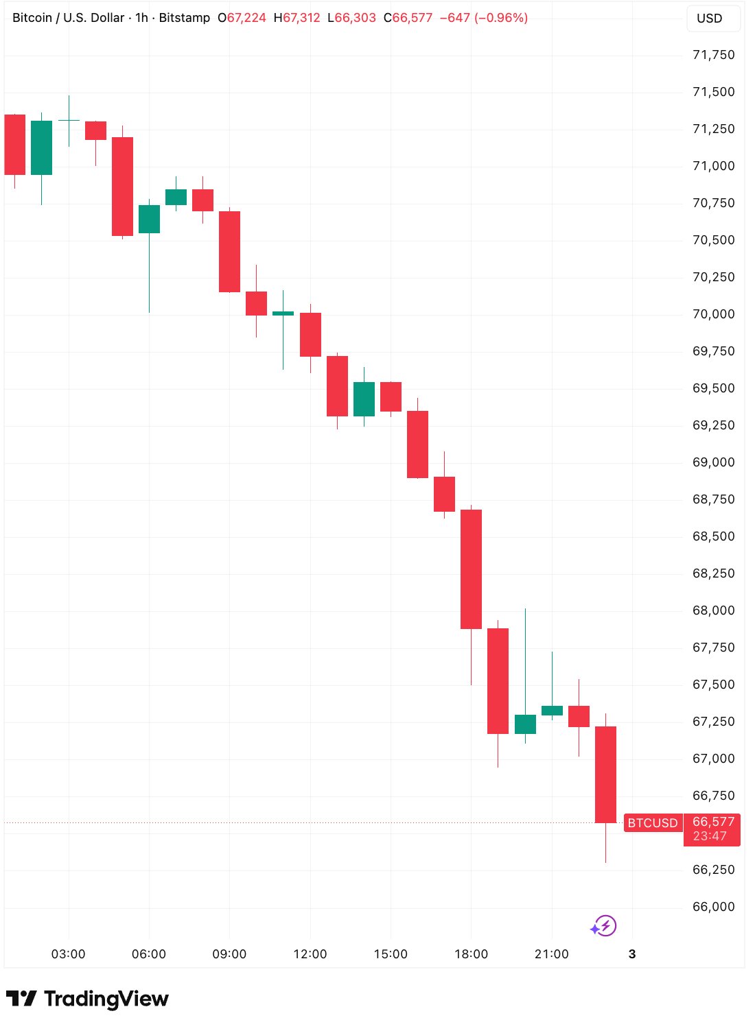 Bitcoin Price Today (BTC), Live Chart & Market Cap | BitMart