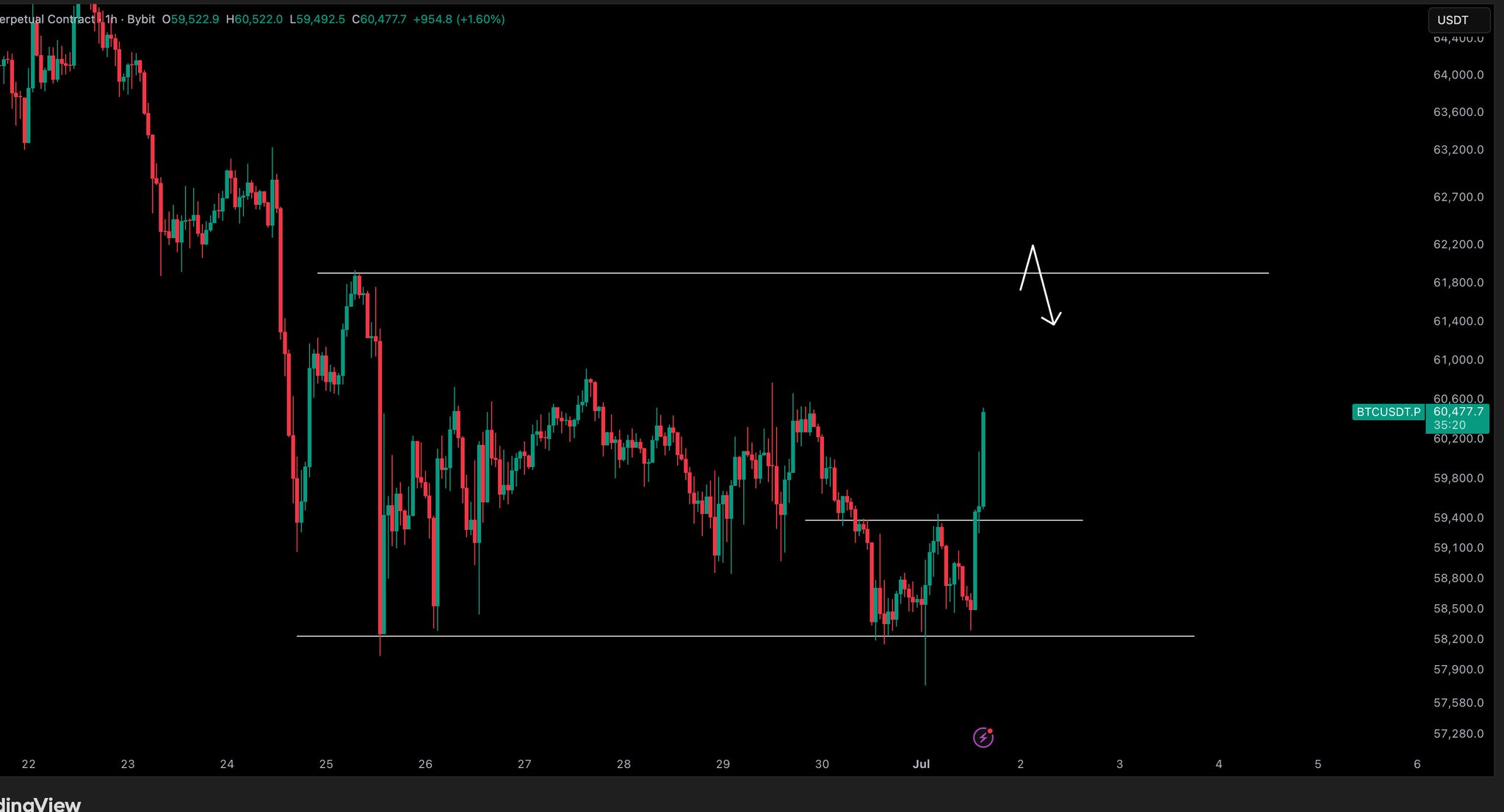 Bitcoin Price Today (BTC), Live Chart & Market Cap | BitMart