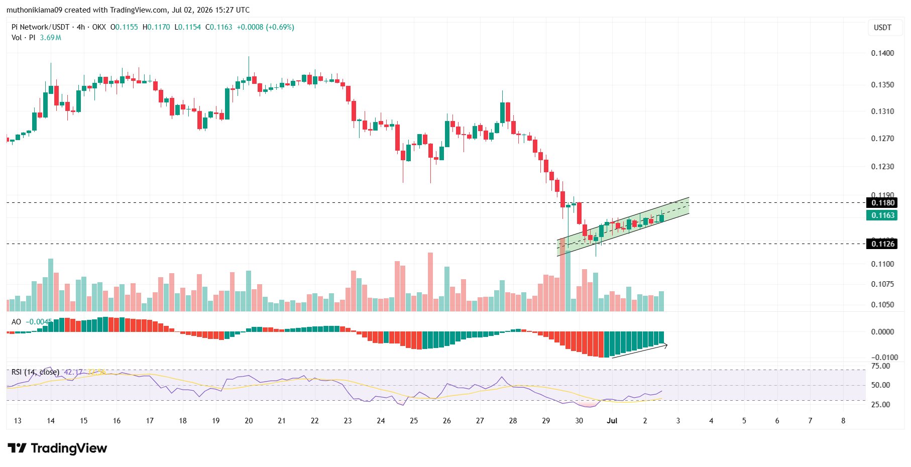 Pi Price Today (PI), Live Chart & Market Cap | BitMart